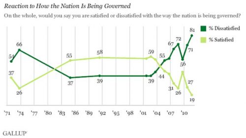GALLUP POLL: Government "is" the Problem