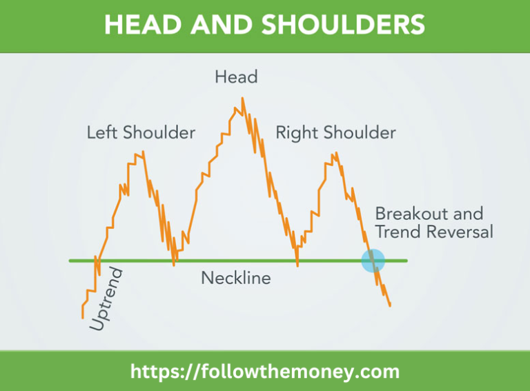 CHART SCHOOL: The Head and Shoulders Pattern