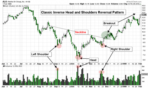 CHART SCHOOL: The Inverse Head and Shoulders Chart Pattern