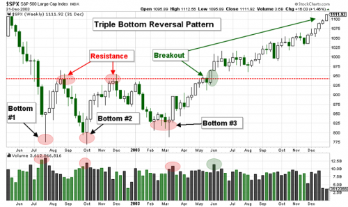 CHART SCHOOL: The Triple Bottom Chart Pattern