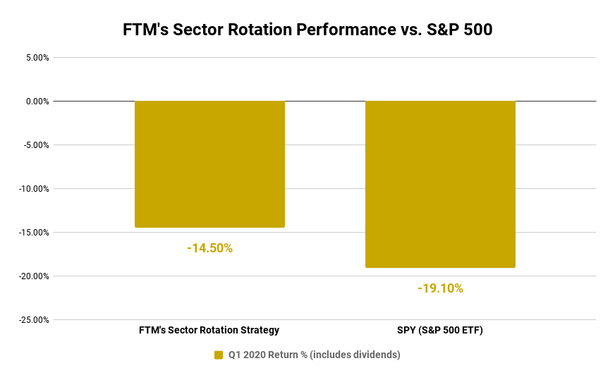 Sector Rotation ETF Strategy - FTMDaily.com