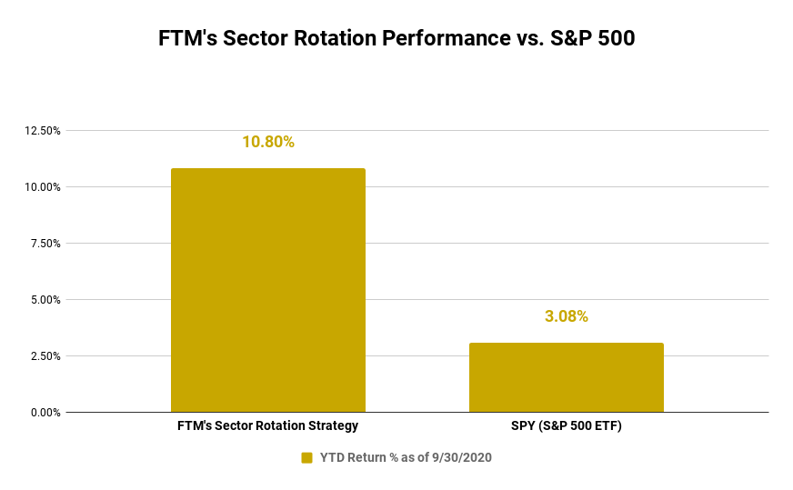 Sector Rotation ETF Strategy - FTMDaily.com
