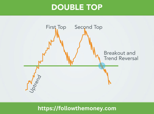 CHART SCHOOL: The Double Top Chart Pattern