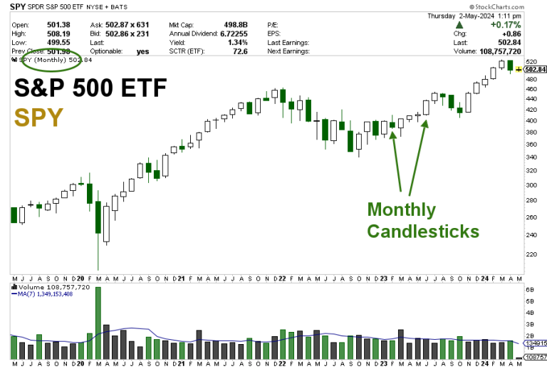 The Power of Monthly Candlestick Charts | Followthemoney.com